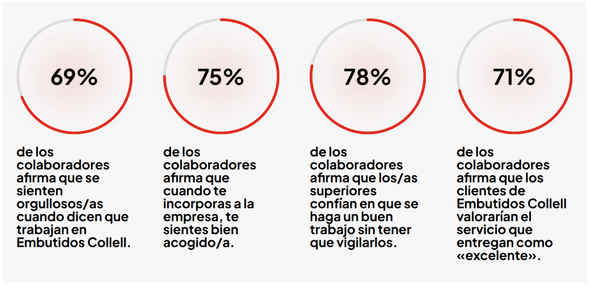 EMBUTIDOS CASEROS COLLELL, CERTIFICADA COMO UN GREAT PLACE TO WORK ...